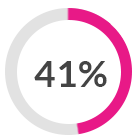 41-percent - North Lancs Training Group